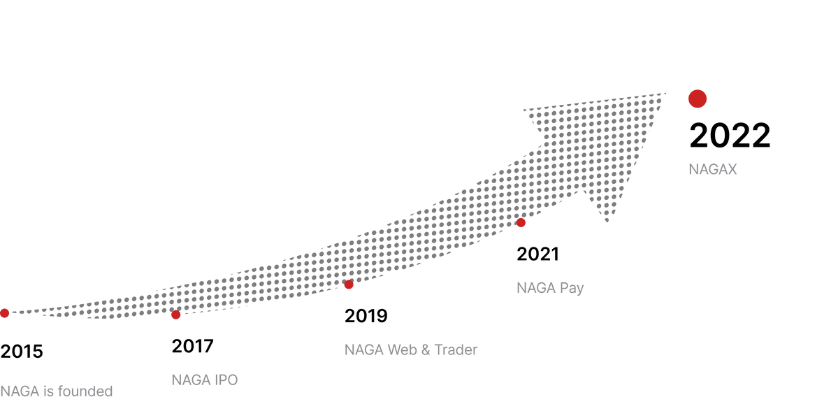 Get to know NAGA Group AG - a Leading Fintech Company in Europe